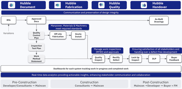 Integrated Quality Management Software for Construction