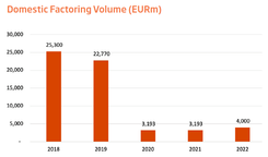 Market Performance & Future Trajectories in Factoring
